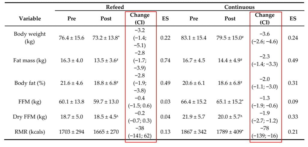 New Study Do Refeeds Help Preserve Muscle Mass