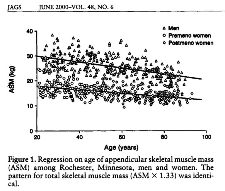 How bad is aging for your gains?