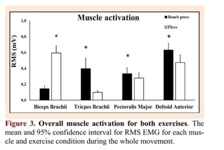 Bench press vs. flys: which is better for the pecs? [Study review]
