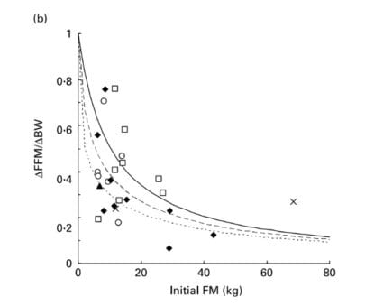 What's the optimal body fat range for muscle growth?