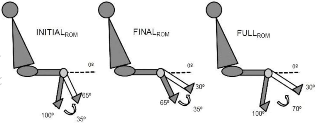 Beyond full ROM: 3 Lessons about stretch-mediated hypertrophy
