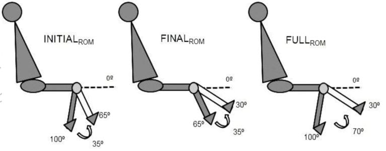 Beyond full ROM: 3 Lessons about stretch-mediated hypertrophy