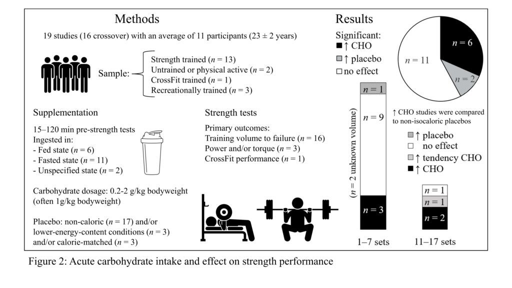 How many carbs do you need for maximum gains? A systematic review