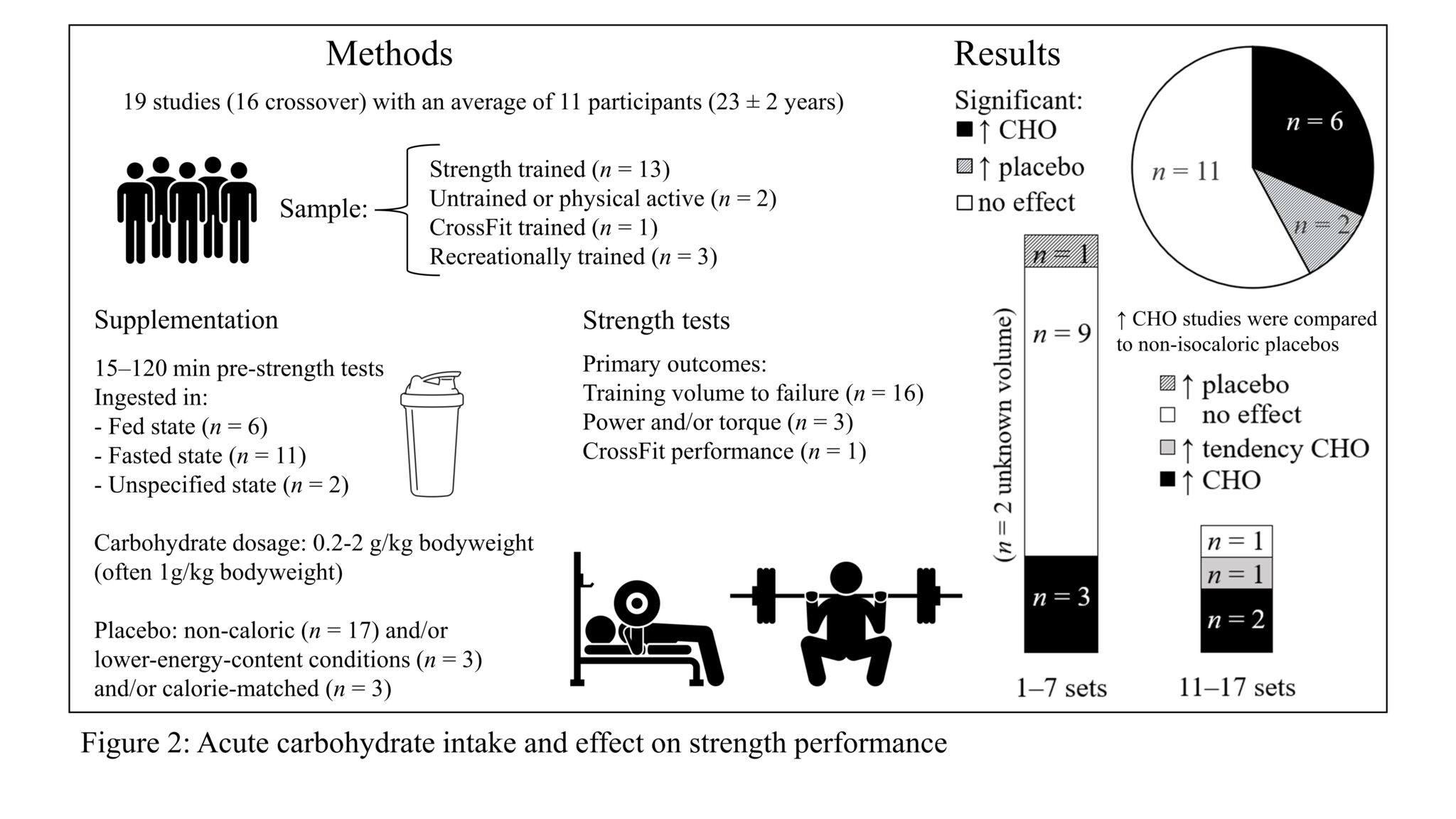How many carbs do you need for maximum gains? A systematic review