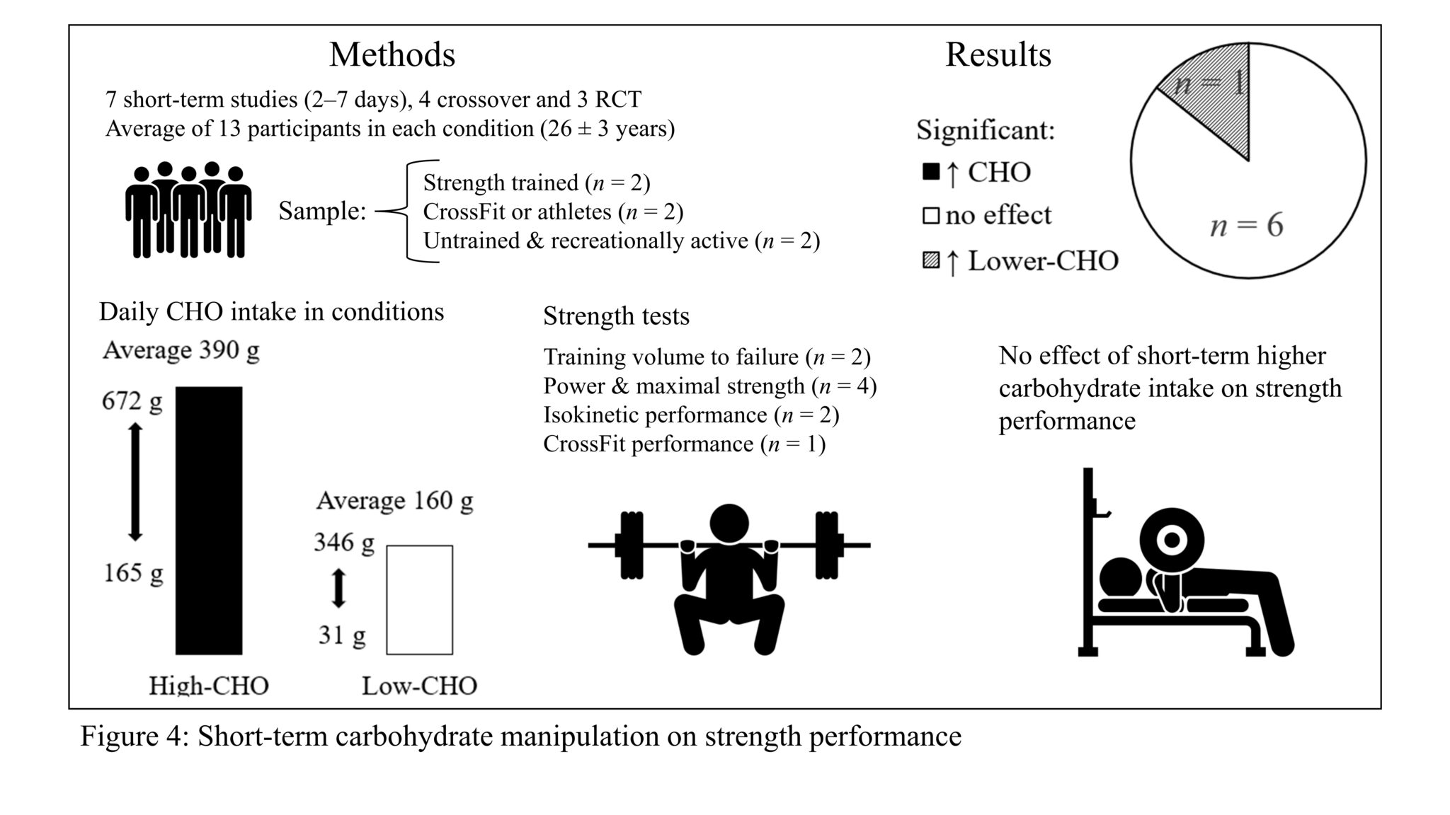 How many carbs do you need for maximum gains? A systematic review