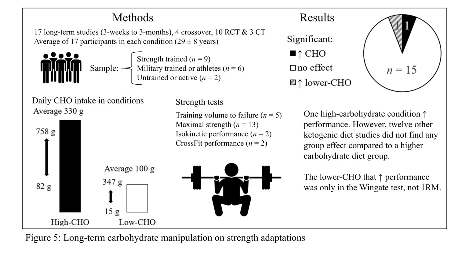 How many carbs do you need for maximum gains? A systematic review
