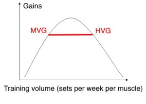 Should you decrease your volume when cutting? [Study review]